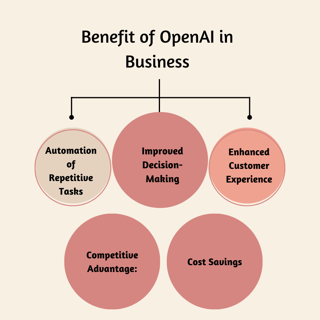How OpenAI Can Revolutionize Your Business - CodeSparrk